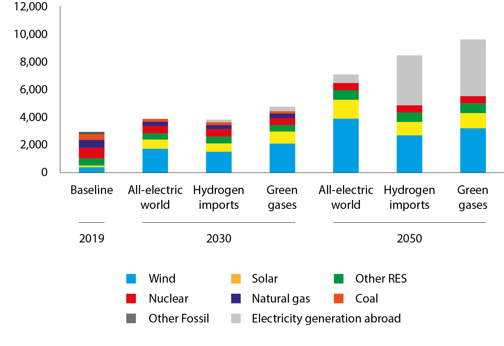 Decarbonisation of the energy system - World Commerce Review