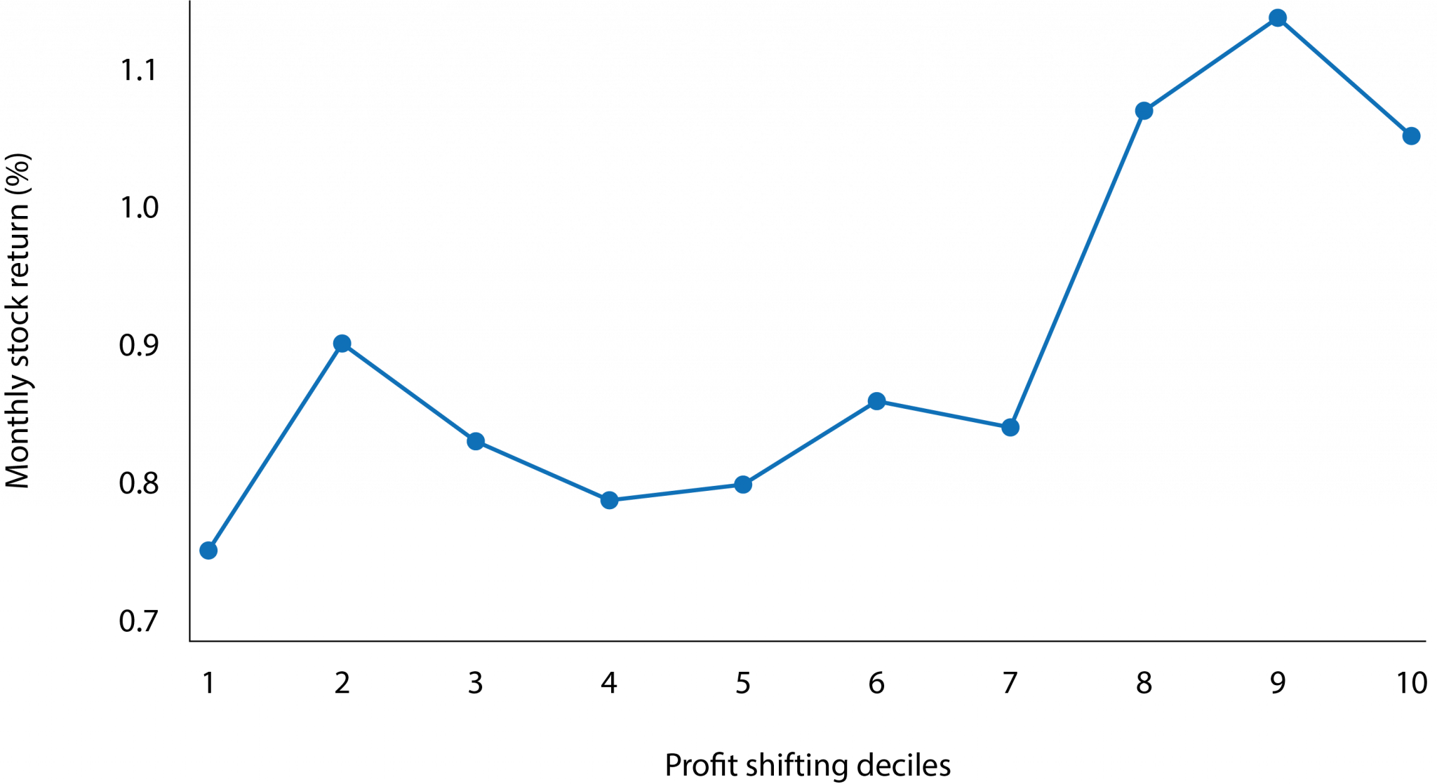The pricing of profit shifting - World Commerce Review